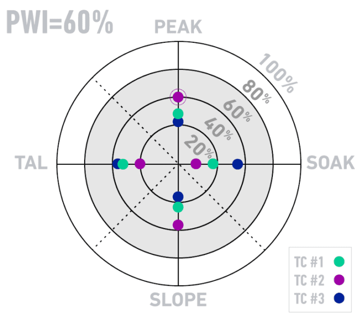 KIC Reflow Oven Thermal Profilers for Fast Recipe Set-up